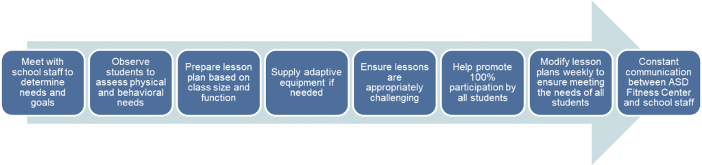 Adaptive PE - Autism Health & Fitness Center in Orange, CT